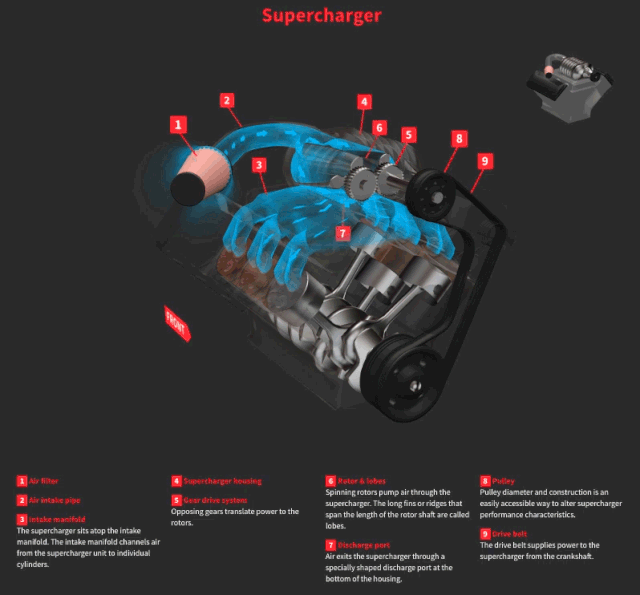 What Are Superchargers Working Types Advantages Mechanical Education What Are Superchargers Working Types Advantages Mechanical Education
