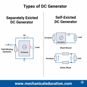 Types Of DC Generator-Separately Excited And Self Excited - Mechanical ...